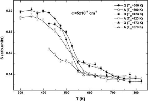 Evolution Of The S Parameter As A Function Of The Isochronal Annealing