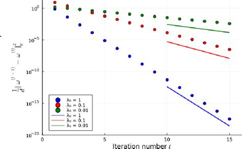 Figure 1 From A Convergence Analysis Of Approximate Message Passing