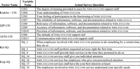 Actual Survey Questions Servqual Questions Reflect The Download Table