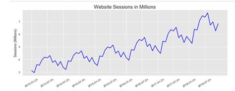incorrect lambda value with box cox transformation on time series data