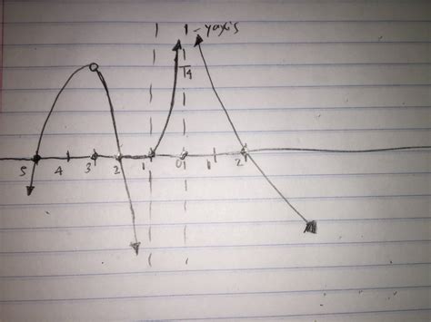 limits calculus sketching a graph that satisfies the following