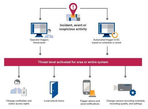 Security Response In A Moments Notice With Genetec Security Centers