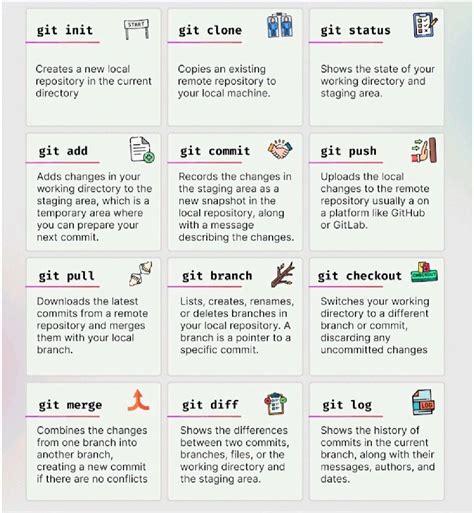 Git Commands Kiran Rathod
