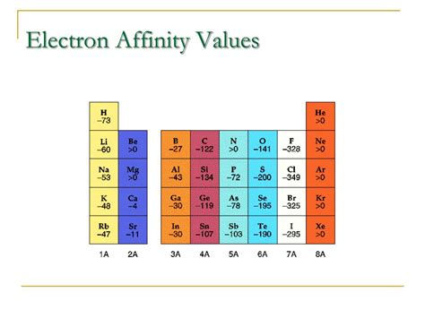 Electron Affinity Values