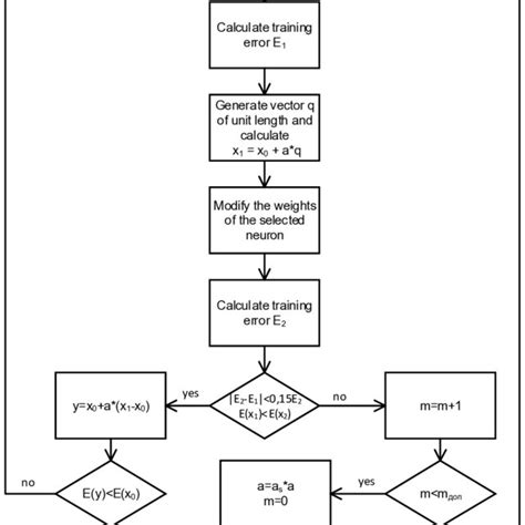 Learning Algorithm Using Heuristic Procedures For Multilayer Perceptron