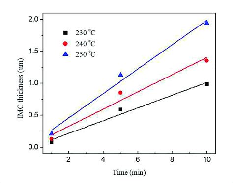 Imc Thickness At Interfa Ce Heated At Different Temperature And Time