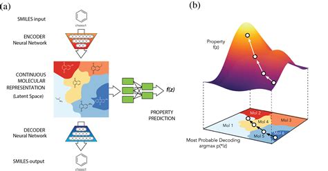 Generative Models For Automatic Chemical Design Deepai