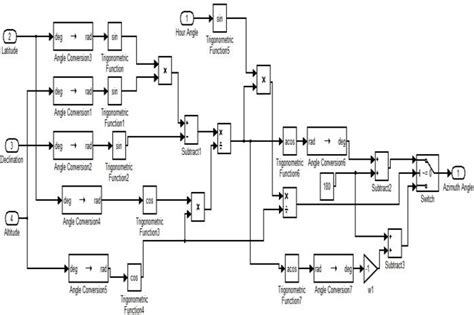 Figure From MATLAB Simulink Based Simulation Of Solar Incidence Angle And The Sun S Position