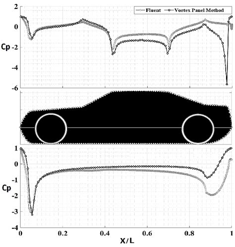 Comparison Of The Vortex Panel Method With Fluent Result For Pressure