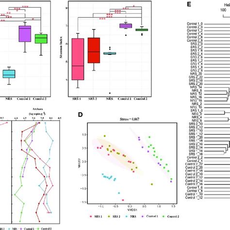 Pdf Horizontal And Vertical Heterogeneity Of Sediment Microbial