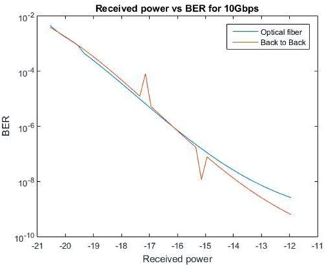 Figure 1 From Symmetric Wavelength Reused Bidirectional Rsoa Based Wdm