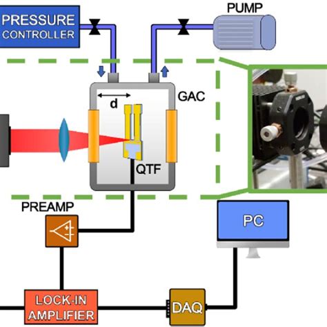 Experimental Setup C1 Methane C2 Ethane Icl Interband Cascade