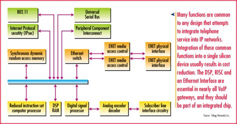 Voice Gateways Pose Challenges To Design Engineers EE Times