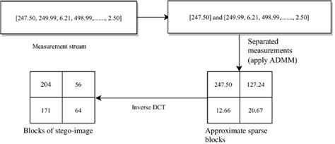 Figure A2 A Small Numerical Example Of Stego Image Construction