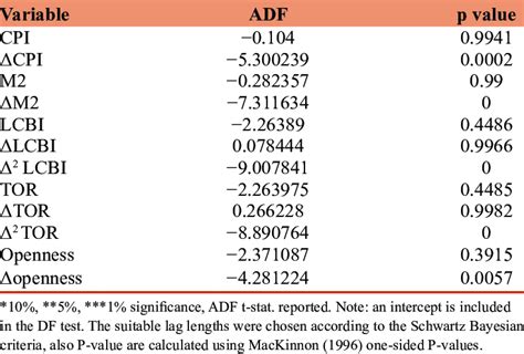 Augmented Dickey Fuller Unit Root Tests Results Download Scientific Diagram