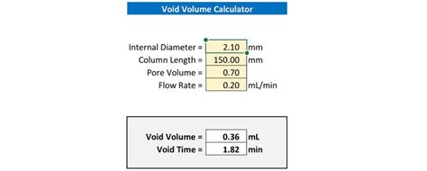 how to calculate void volume in liquid chromatography excel in science