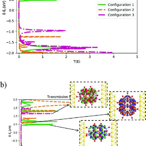A Transmission Spectra For All Three Configurations B Transmission
