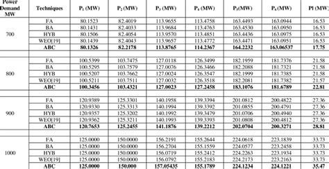 1 Optimal Dispatches Of Proposed Abc And Existing Algorithms Download