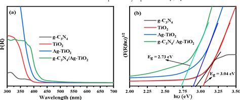 Figure 1 From Hydrothermal Synthesis Of Heterostructured G C3n4agtio2 Nanocomposites For