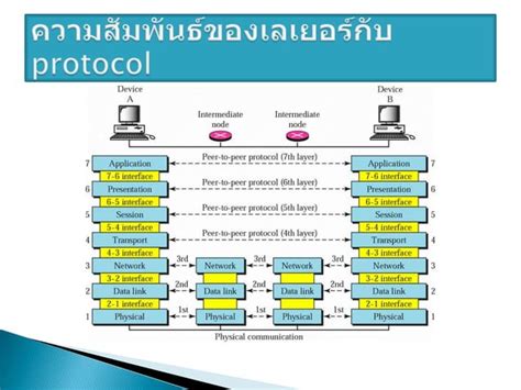 Osi Open Systems Interconnect Model Pptx