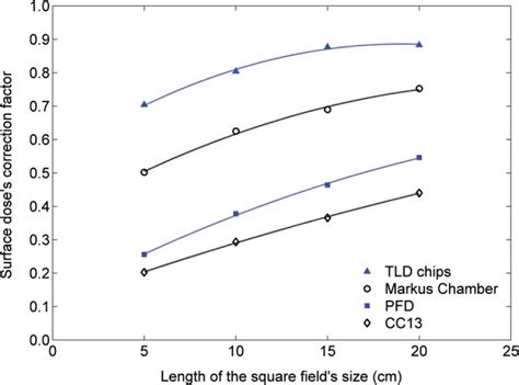 The Correction Factor For Surface Dose As A Function Of The Length Of