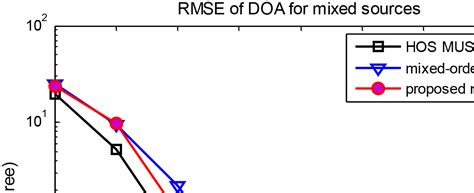 Localisation Of Mixed Near Field And Far Field Sources Using The