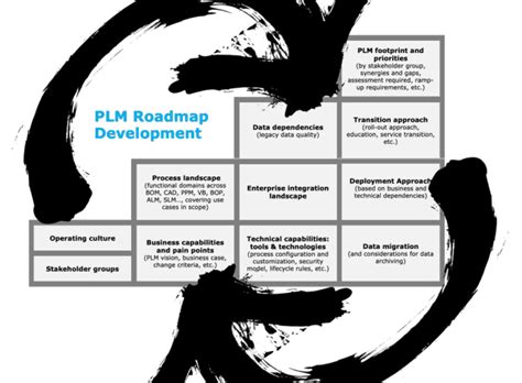 Developing The Plm Roadmap