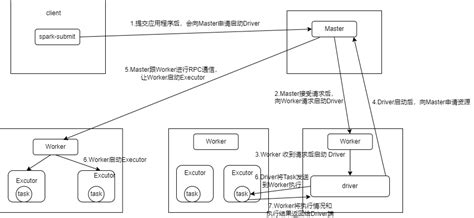 Spark任务提交方式standalone Client和standalone Cluster对比spark在stanclient和cluster模式的区别 Csdn博客