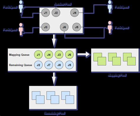 Auction Based Resource Distribution Model To Software Lifecycle Management Download Scientific