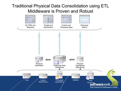 The Impact Of Soa On Traditional Middleware Technologies Ppt