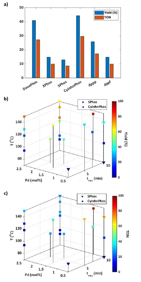 Suzuki Miyaura Self Optimisation Results A Responses For The Six Download Scientific Diagram