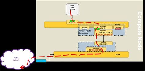 Eran Gampel Blog 2 Openstack Neutron Distributed Virtual Router Dvr