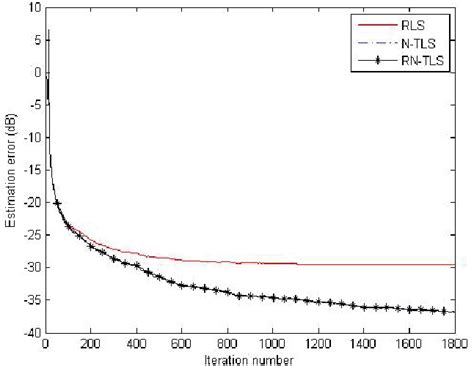 Figure 2 From A New Iterative Method For Solving Total Least Squares