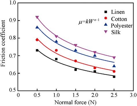 Friction Coefficient As A Function Of Applied Load For Fabric Samples