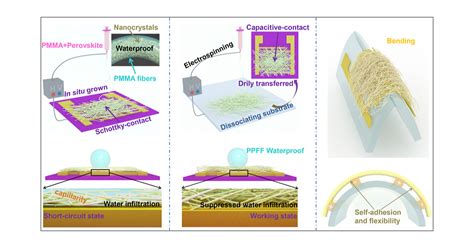 Water Erosion Highly Recoverable And Flexible Photodetectors Based On Electrospun Waterproof