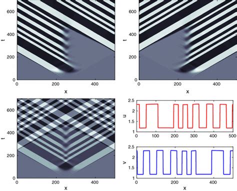 Spacetime Plots Of The U And V Components Top Row Spacetime Plot