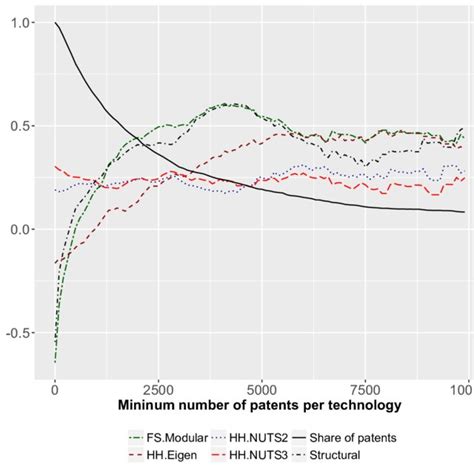 Pdf Measuring Technological Complexity Current Approaches And A New Measure Of Structural