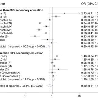 Figure S Heterogeneity For Number Of Partners By Study Design