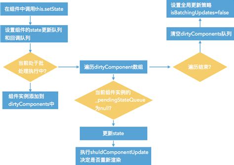 React虚拟dom和setstate机制 小蕾蕾的个人博客