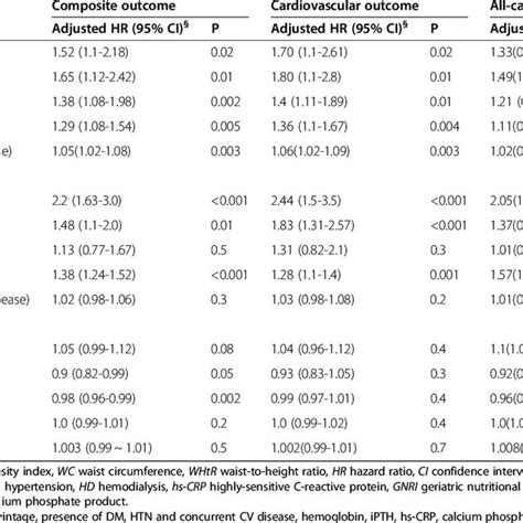 Relationship Between Visceral Adiposity Index Vai Tertiles And Download Scientific Diagram