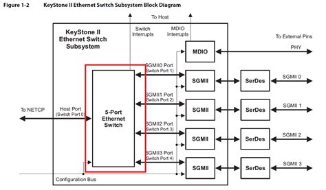 Xtcievmk2x Is It Possible That Arm And Dsp Communicate Through Gigabit Ethernet Gbe Switch