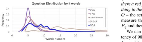 Question Length Distribution For Visual Question Answering Datasets We Download Scientific