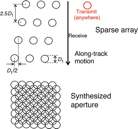 Direct Detection Synthetic Aperture Coherent Imaging By Phase Retrieval