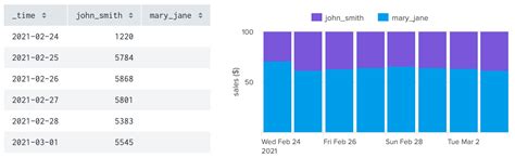Dashboard Design Visualization Choices And Configurations Splunk