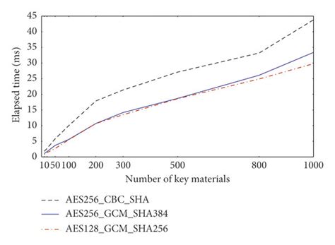Elapsed Time Of Correlation Attempt For Different Cipher Suites