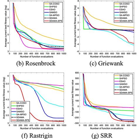 Convergence Curves Of Six Comparative Algorithms On Eight 30 D