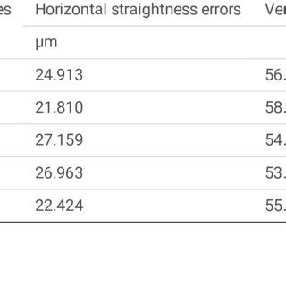Horizontal And Vertical Straightness Errors In X Axis At Different Z Download Scientific
