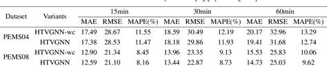 Table Iii From A Novel Hybrid Time Varying Graph Neural Network For Traffic Flow Forecasting