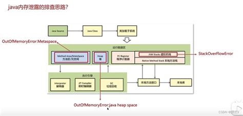 java内存泄漏和内存溢出oom排查思路 csdn博客