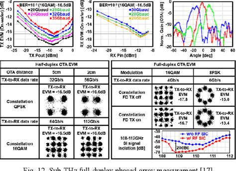 Figure 12 From Sub THz CMOS Phased Array Transceiver Design For 6G Semantic Scholar